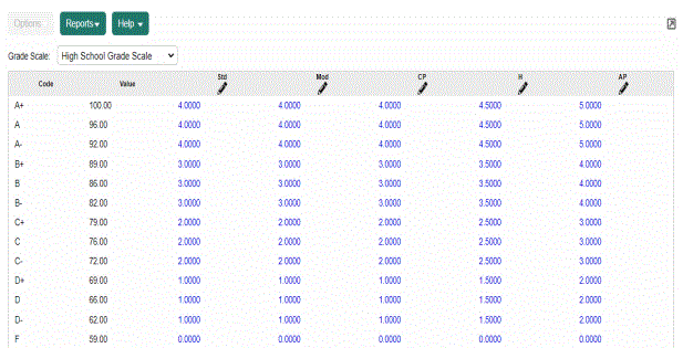 Define point values for a GPA